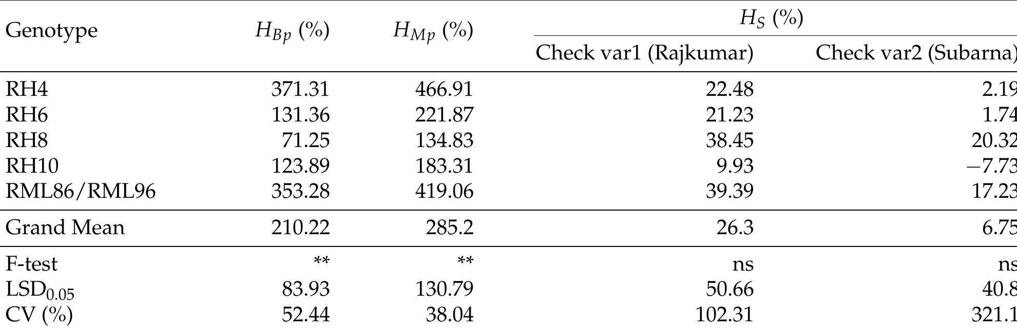 Heterosis for grain yield of hybrid genotypes evaluated at