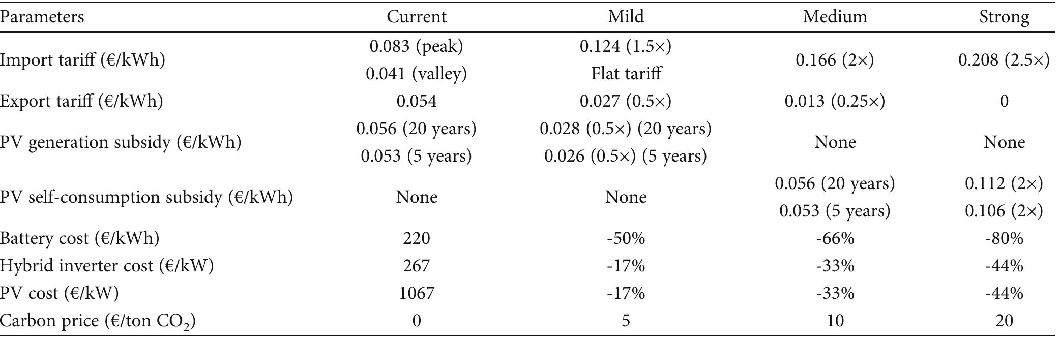 Table 8 - Solar PV-Battery-Electric Grid-Based Energy System