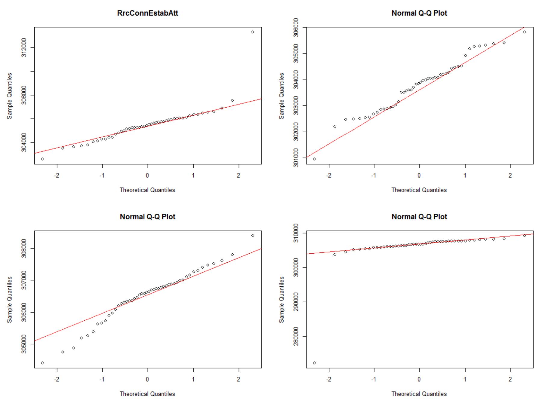 Based on the visualization inspection of the previous graphs