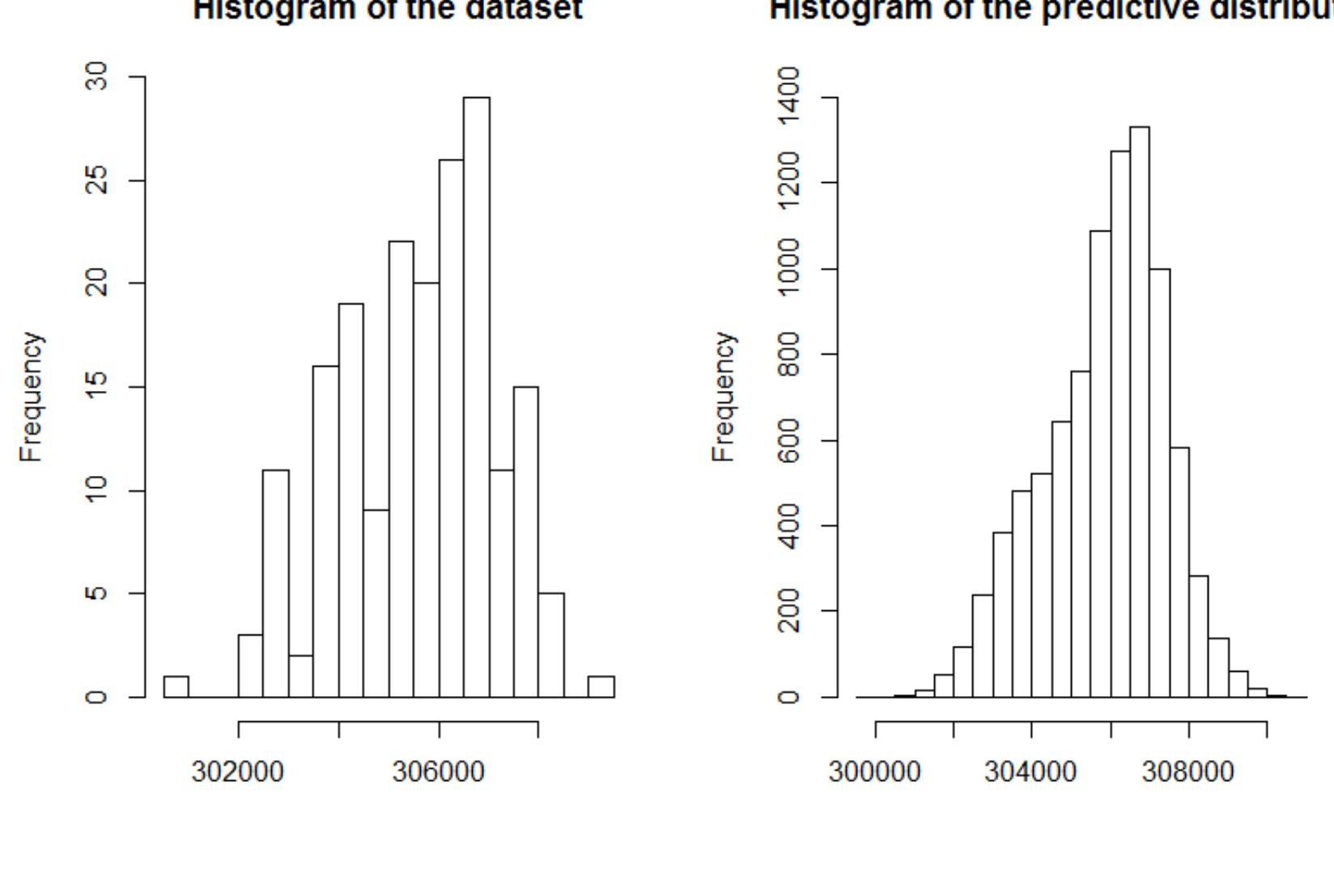 The left histogram represents our original dataset (190 data