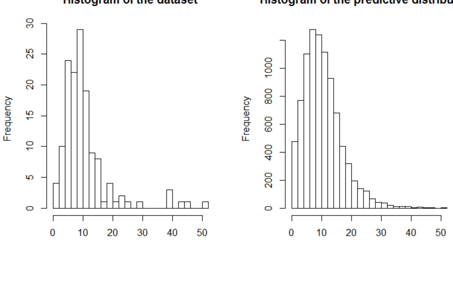 The left histogram represents our original dataset (141 data