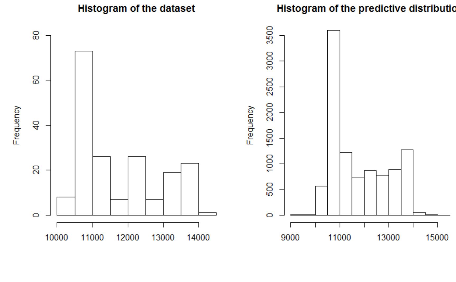 The left histogram represents our original dataset (190 data