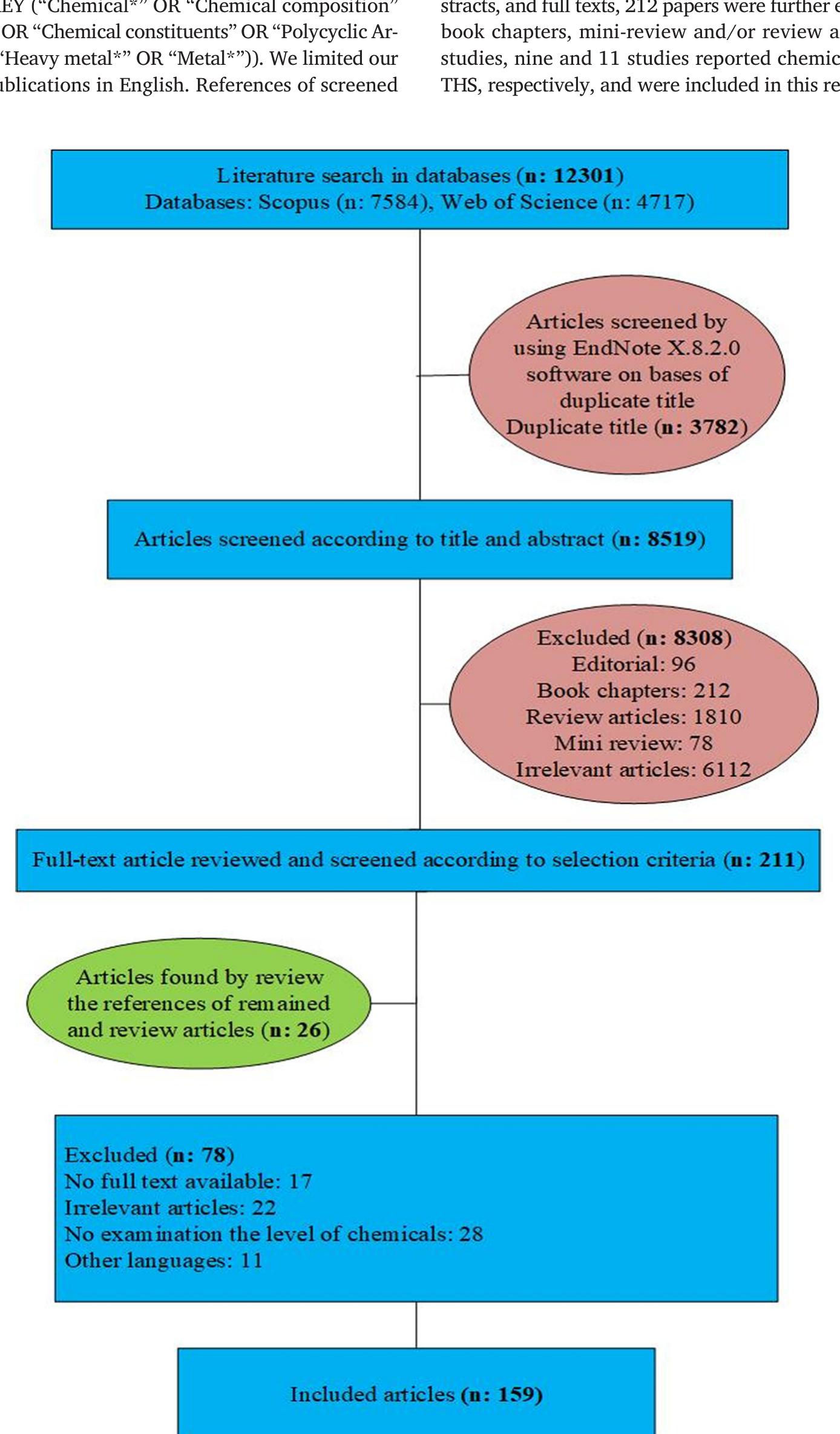 Figure 2 - Content of toxic components of cigarette,