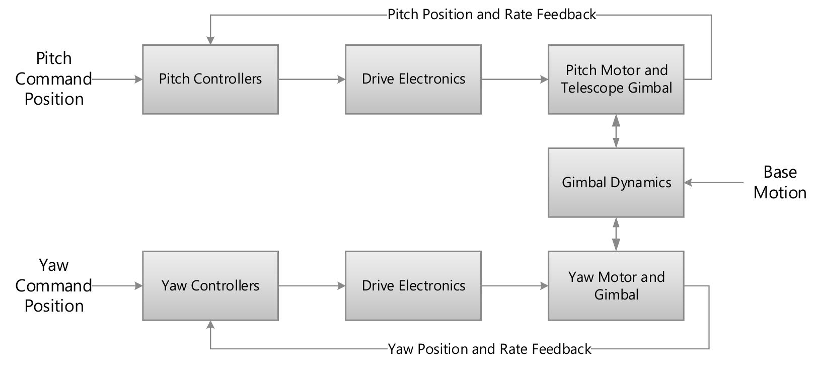 -31: system identification diagram for a two-axis gimbal