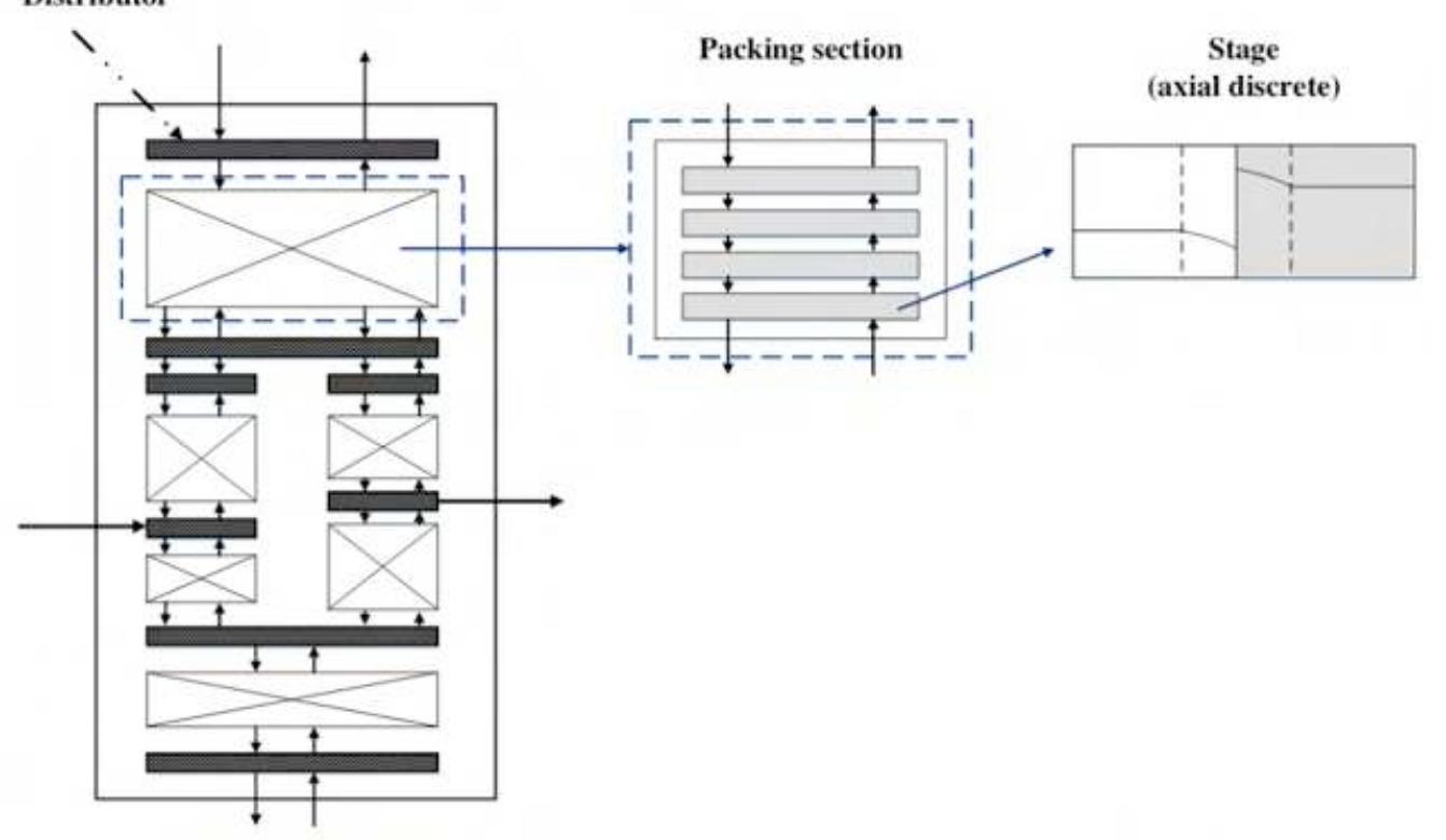Figure 6 - An introduction to dividing wall columns design