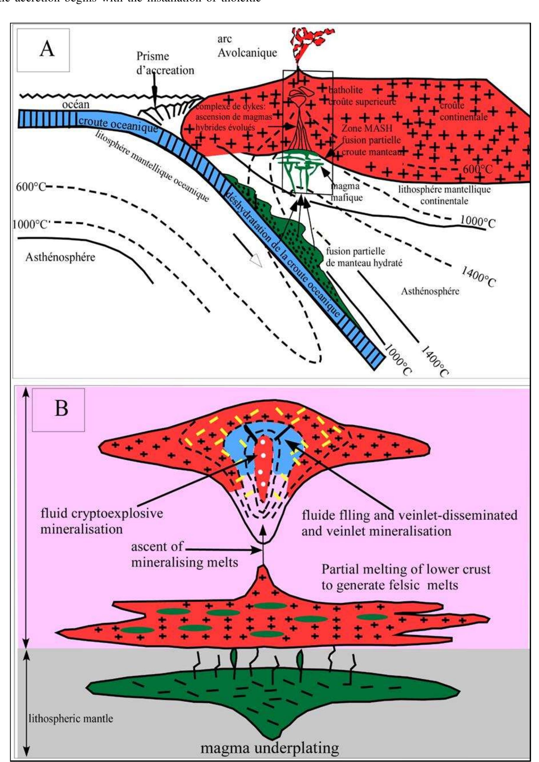 Diagram of the genesis of magma in the subduction zone (a)