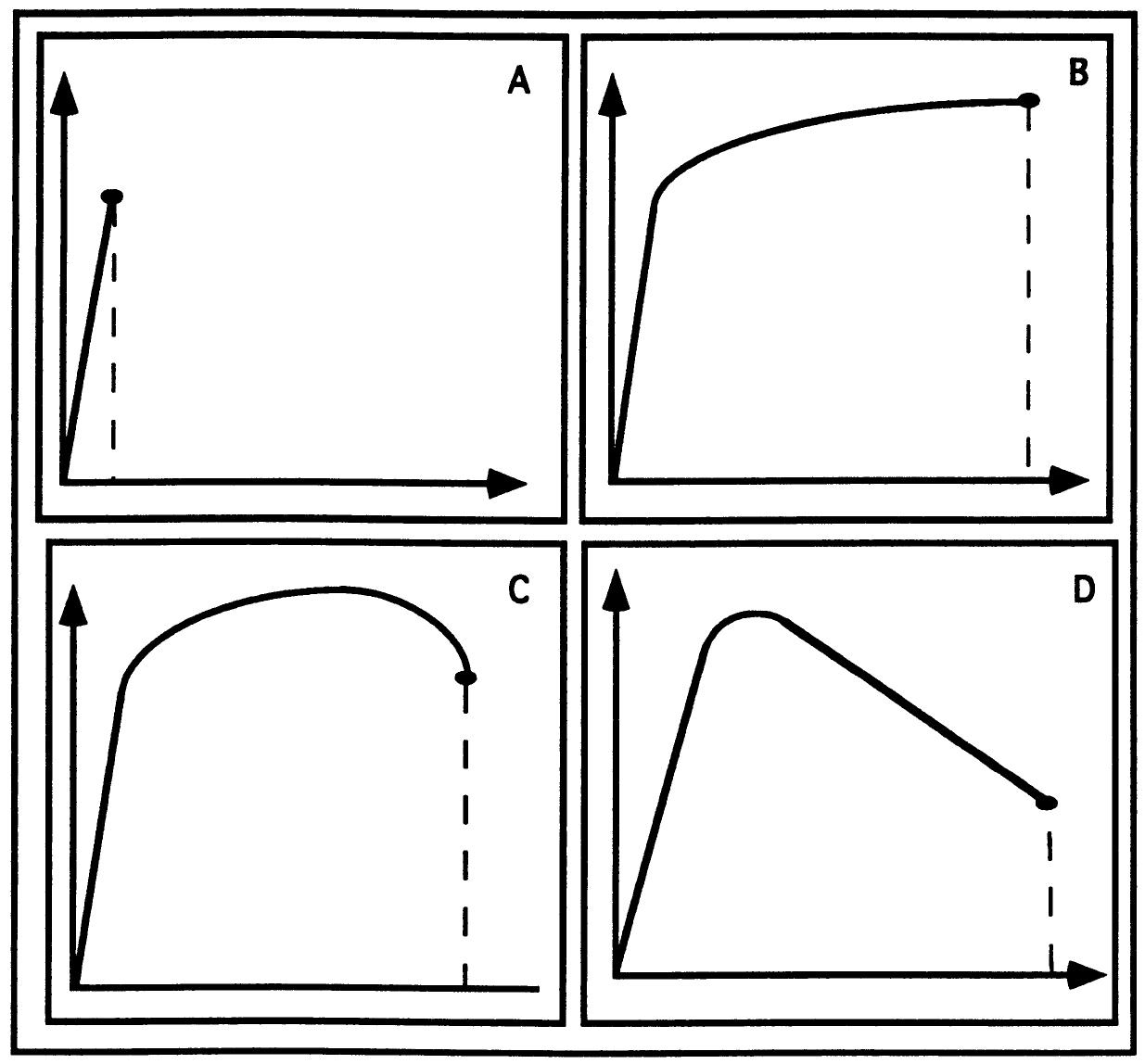 3 typical engineering stress-strain curves for: (a) brittle