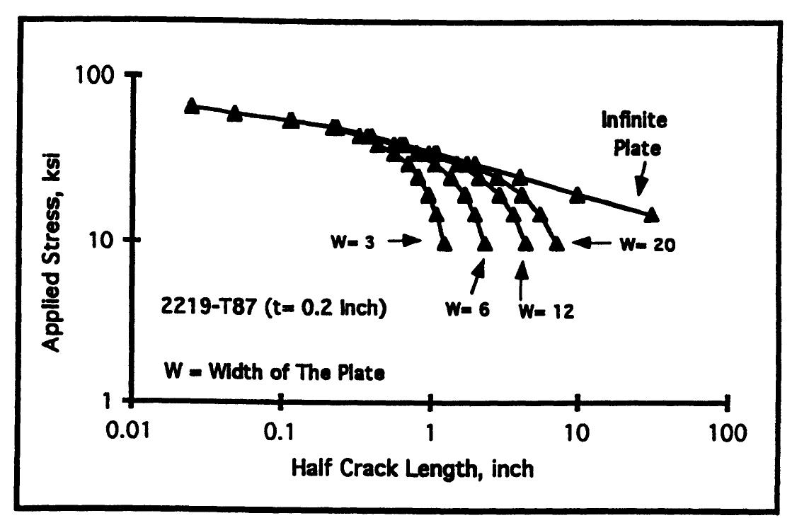12 the residual strength capability diagram for 2219-t87