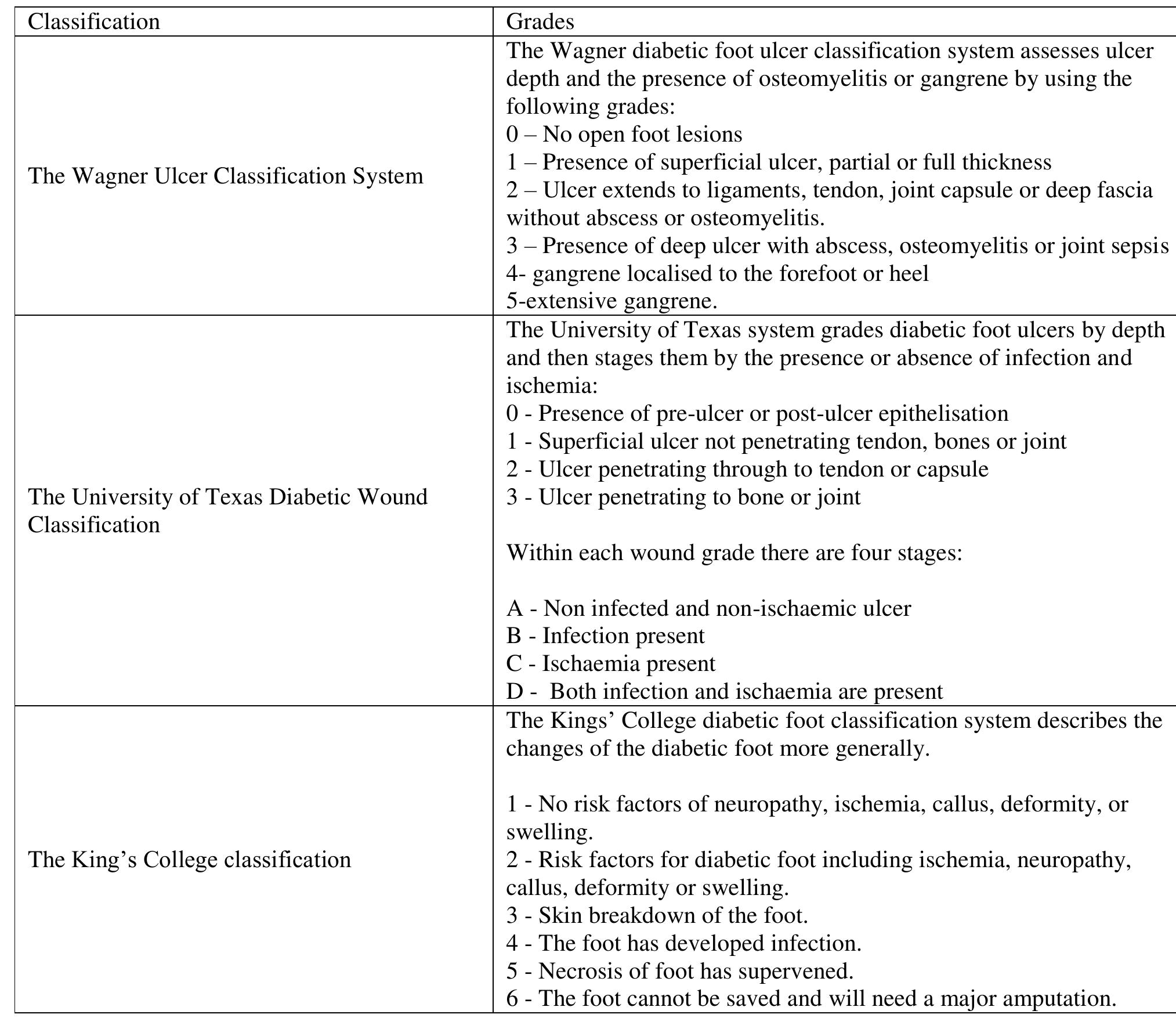 Comparison of diabetic foot classification systems.