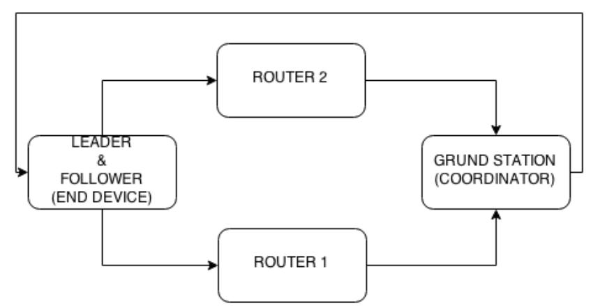 Schematic diagram of overall system on leader-follower robot