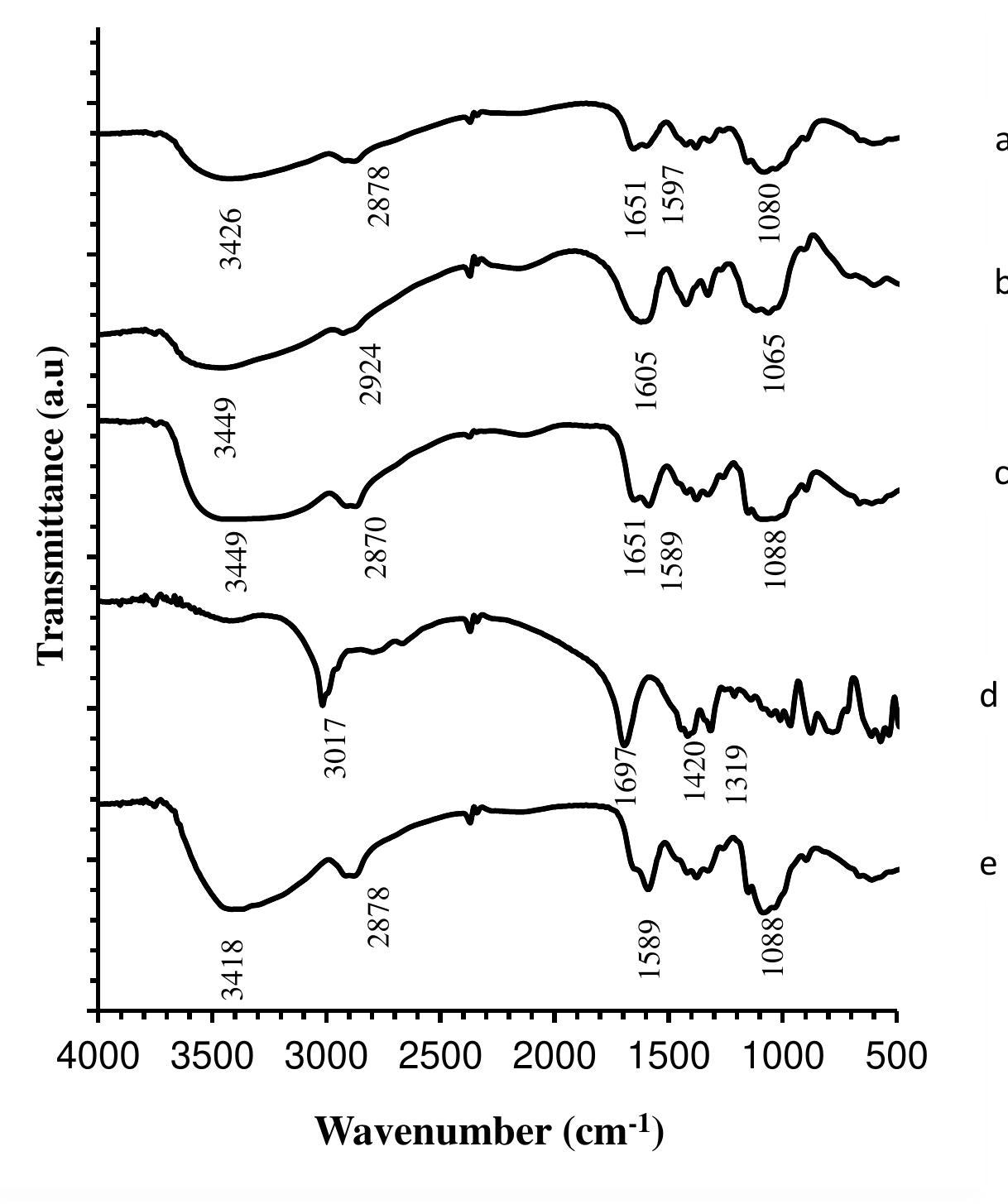 Figure 3 - from Synthesis of EDTA-crosslinked