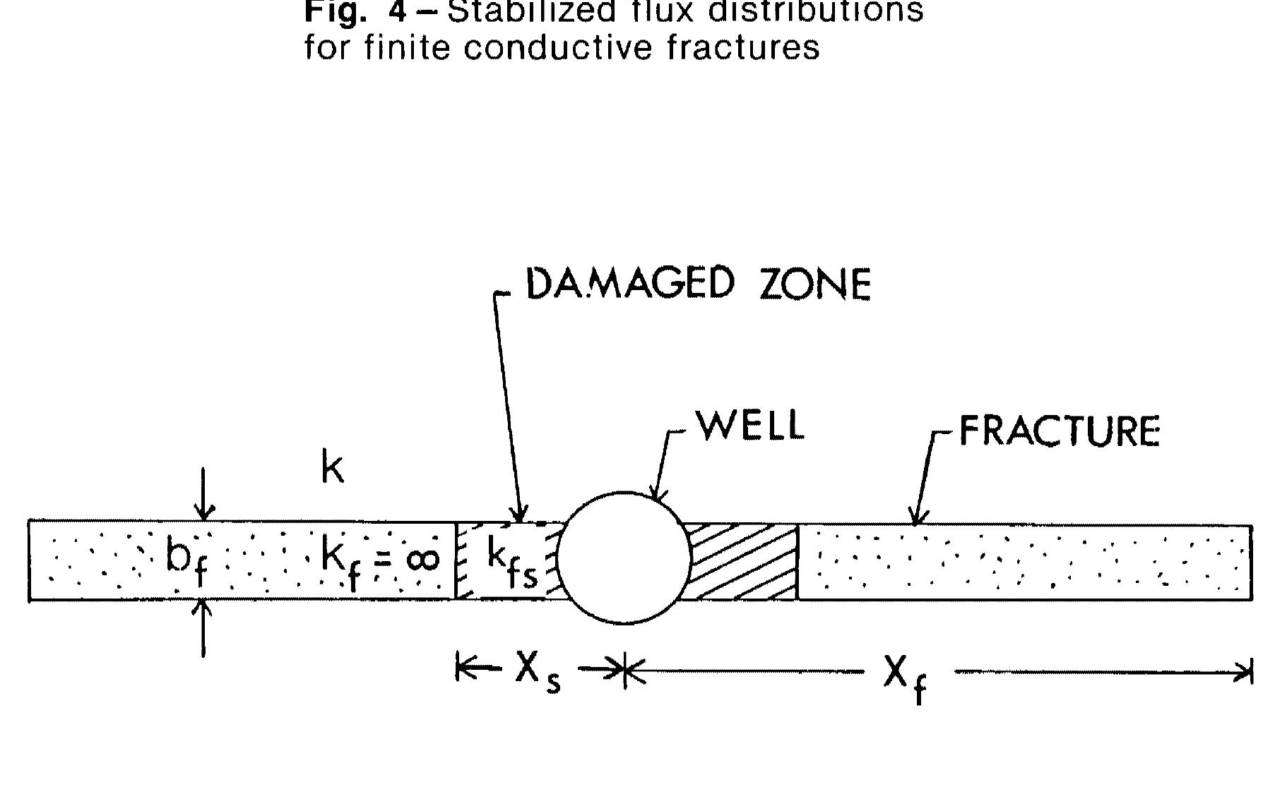 infinite conductivity choked vertical fracture
