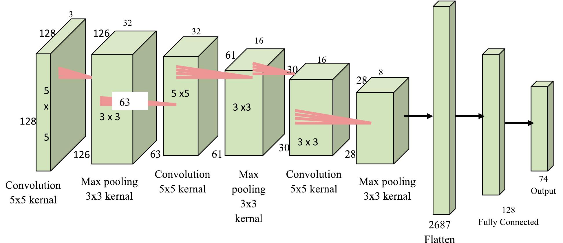 Representation of the convolution network. softmax layer