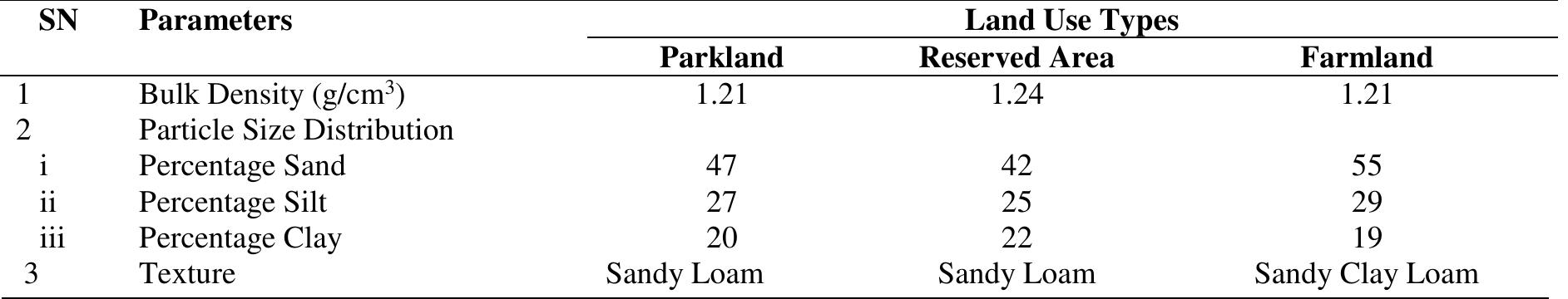 -physical properties of soil on three land use types table