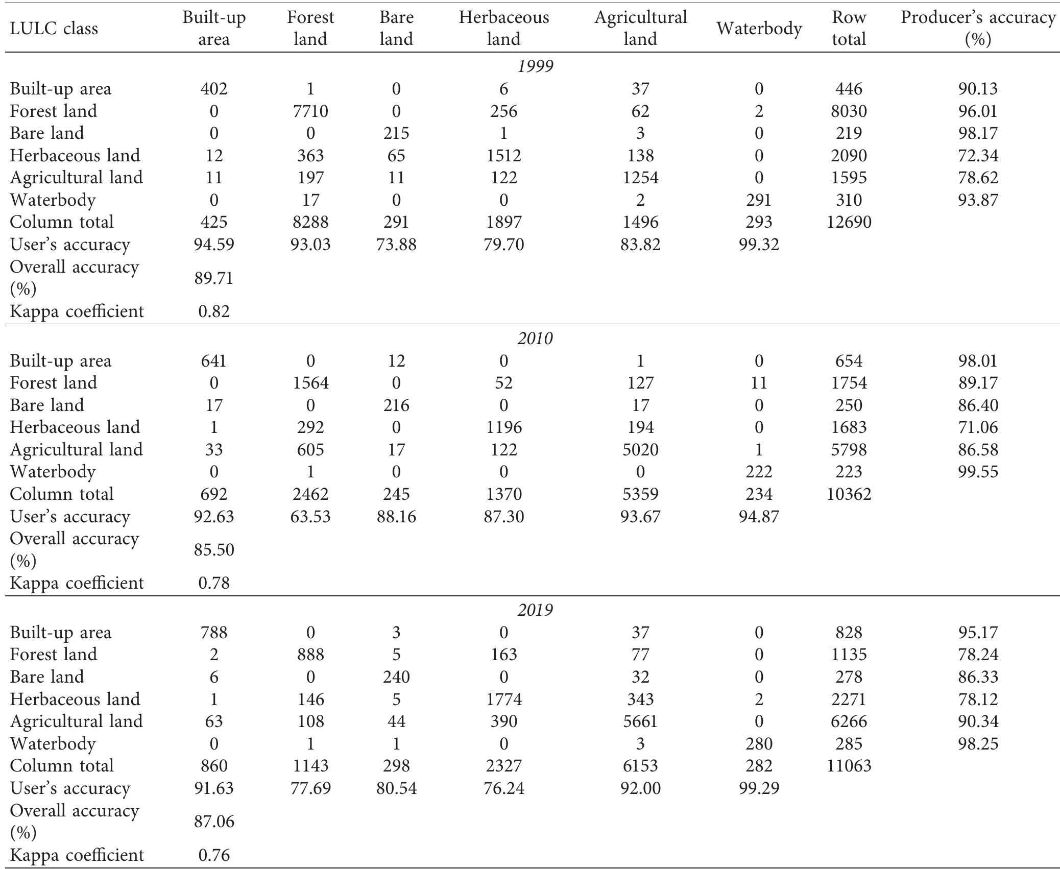 E 3: error matrix: accuracy assessment for land cover maps