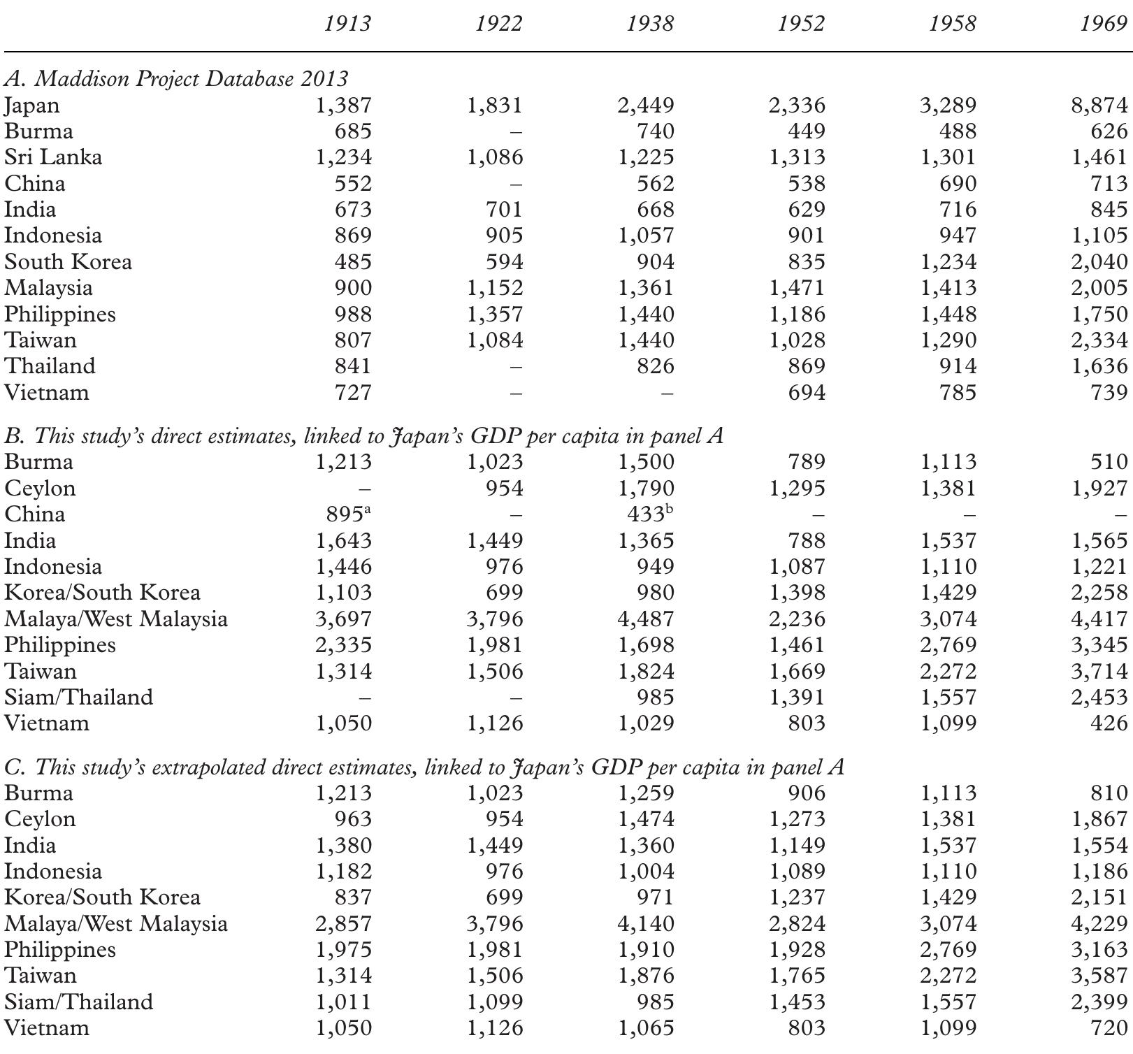 Able 6. comparison of gdp per capita according to maddison