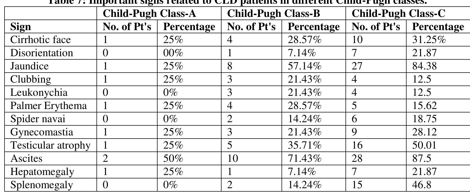 Shows predominant sign is ascites, and it is present in 50%,