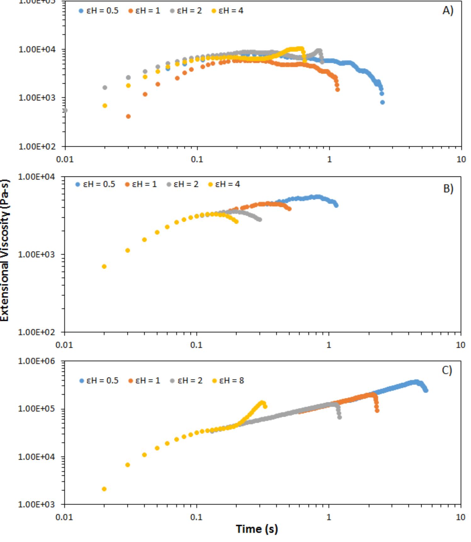 A-3: extension viscosity curves for grade 1 (a), grade 2 (b)