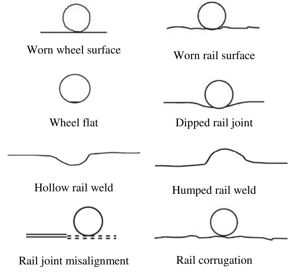 Wheel-rail irregularities causes impact forces the