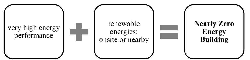 The nearly zero-energy building schema [8] step towards a