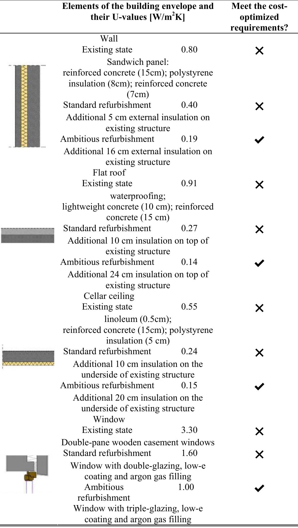 Structural renovation scenarios of ‘ab.02.ind’ type by