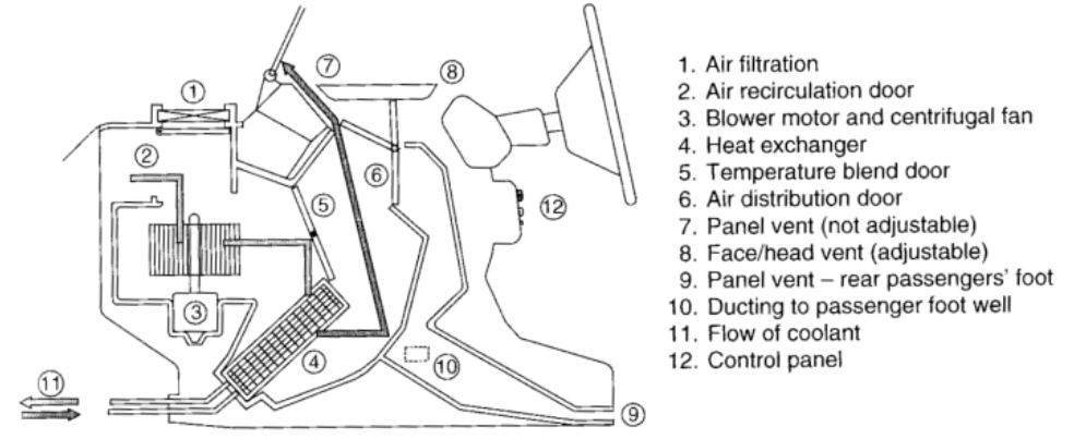 Schematic design of the vehicular hvac system [3]. chamber.