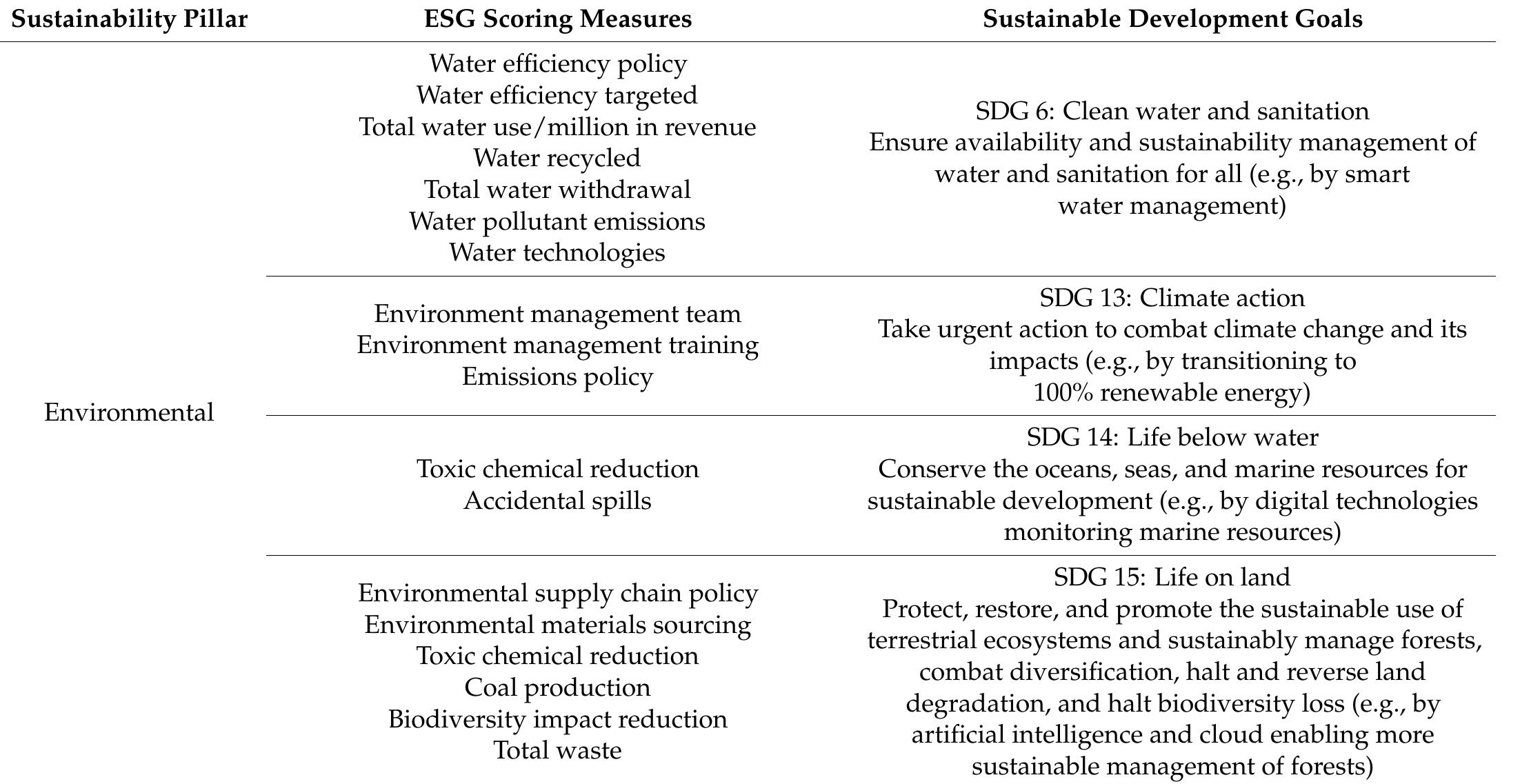 Esg performance and sustainable development goals. s accord