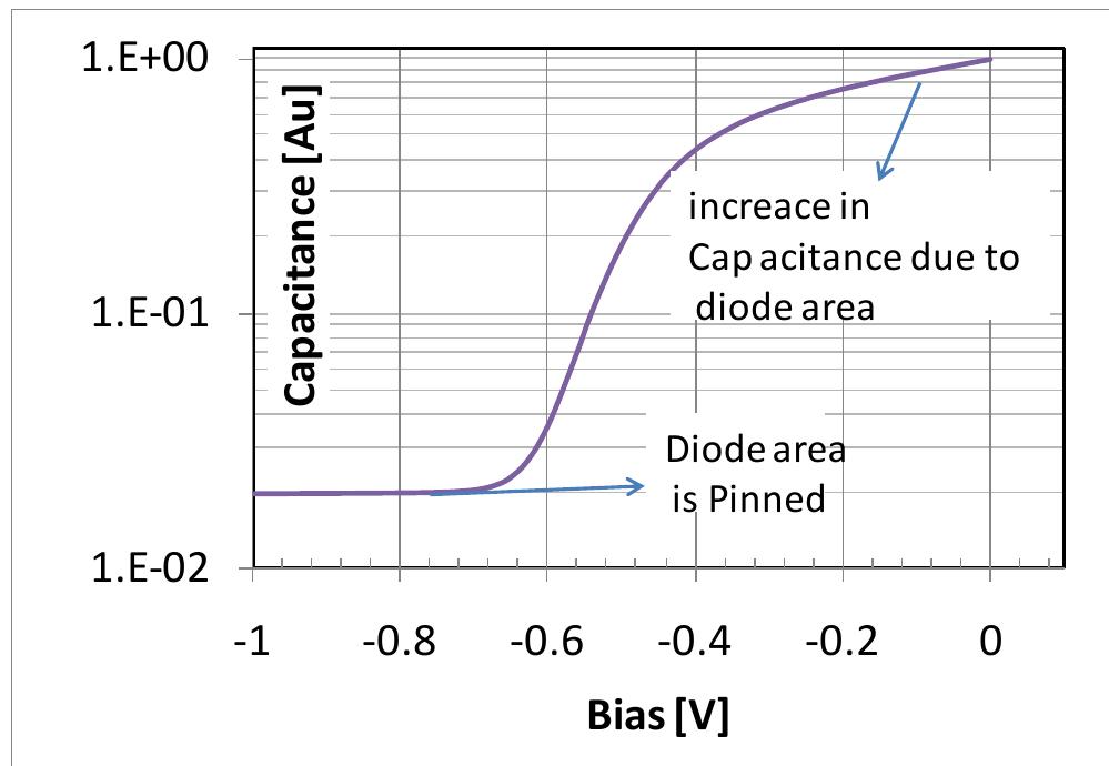 Typical cv curves of a partially pinned pd. the capacitance