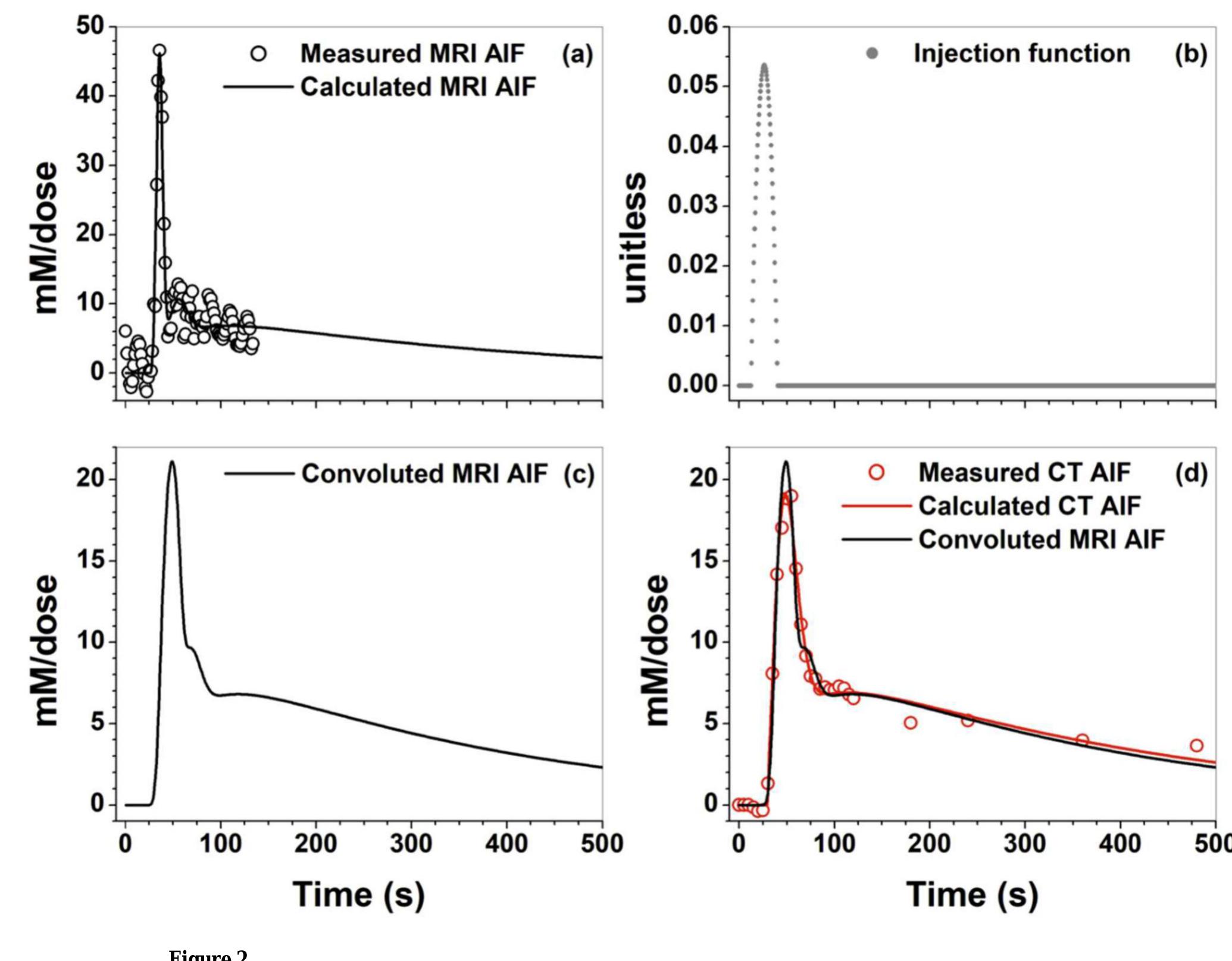 Figure 2 - Comparison of arterial input functions measured