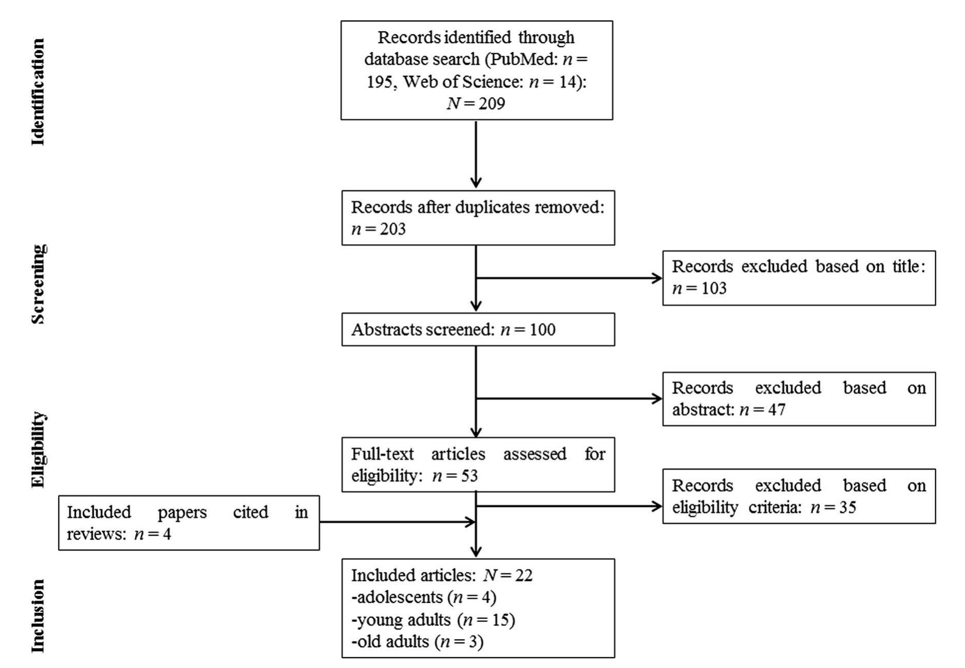 Flowchart illustrating the different phases of the search