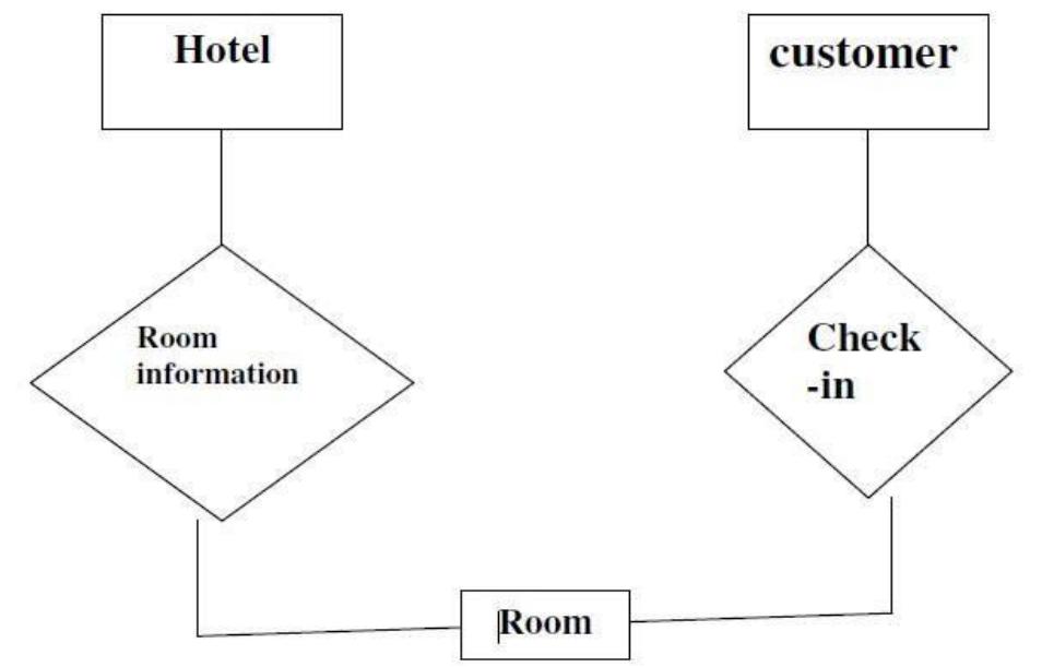 3 e-r-diagram for hotel management system fig.1.2. flow