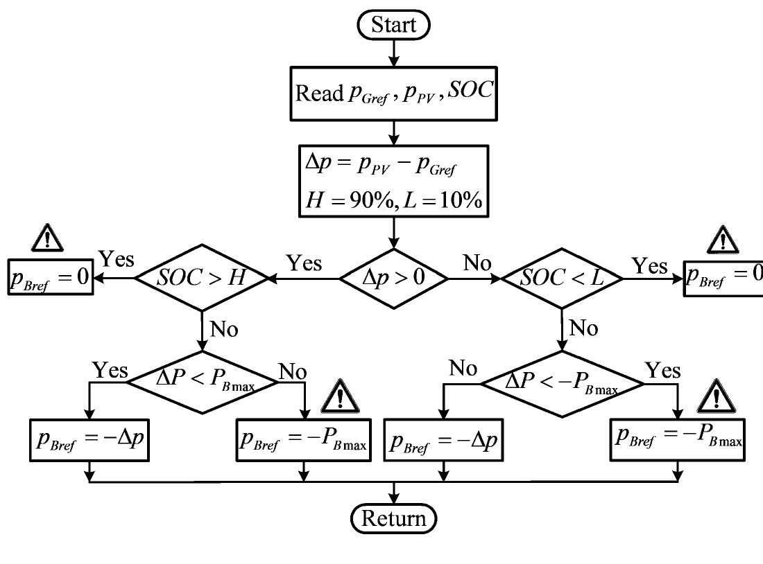 The battery distributed control flowchart figures 11 and 13