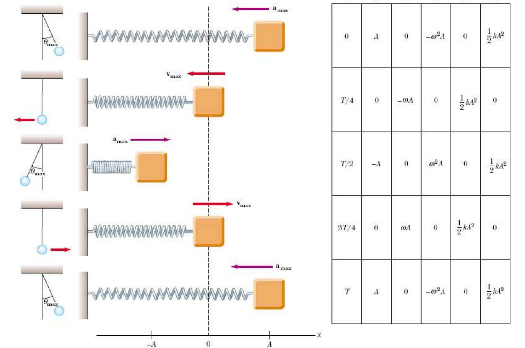 9 simple harmonic motion for a block-spring system and its