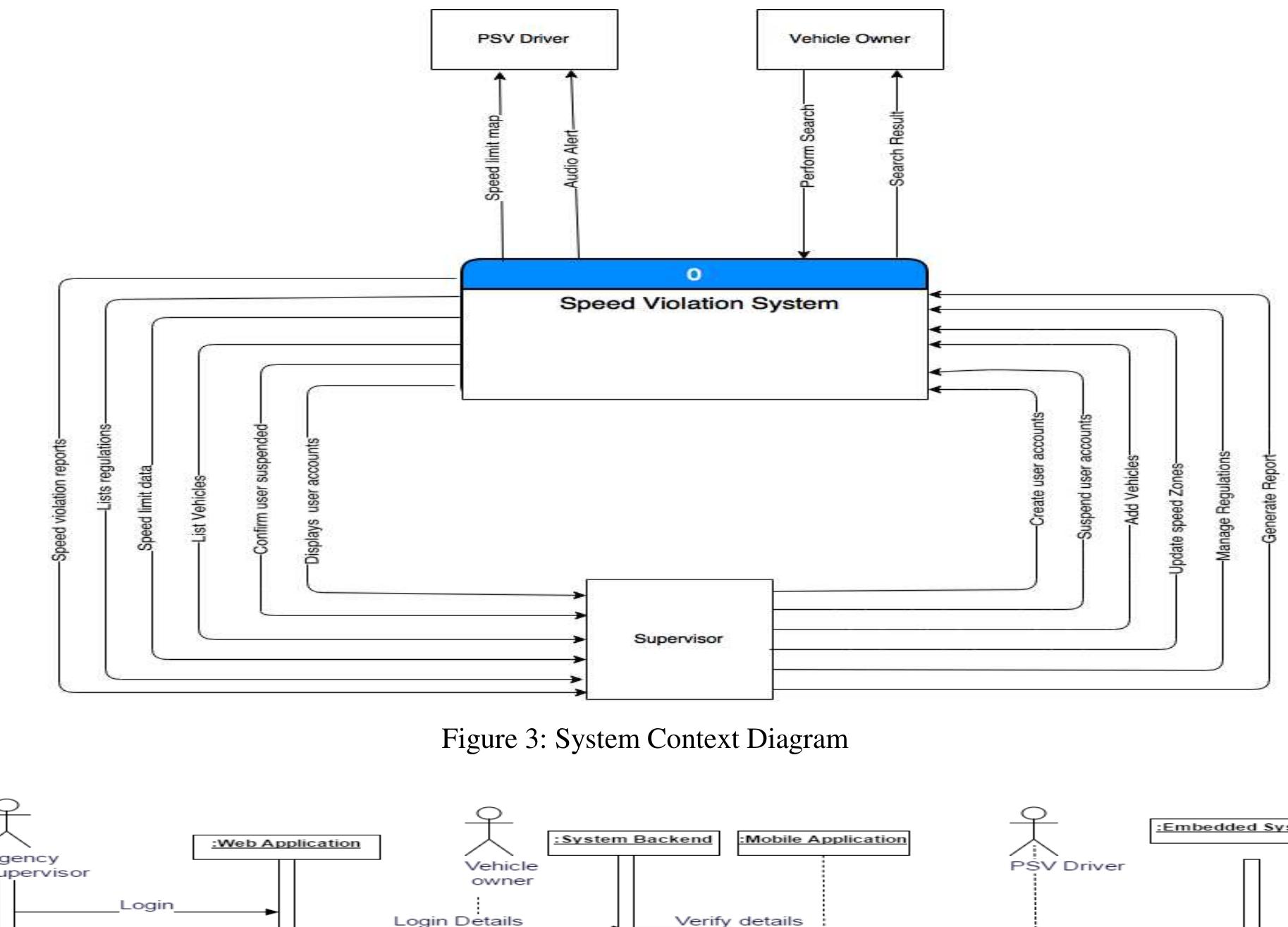 Figure 3 - Embedded system for vehicle speed monitoring