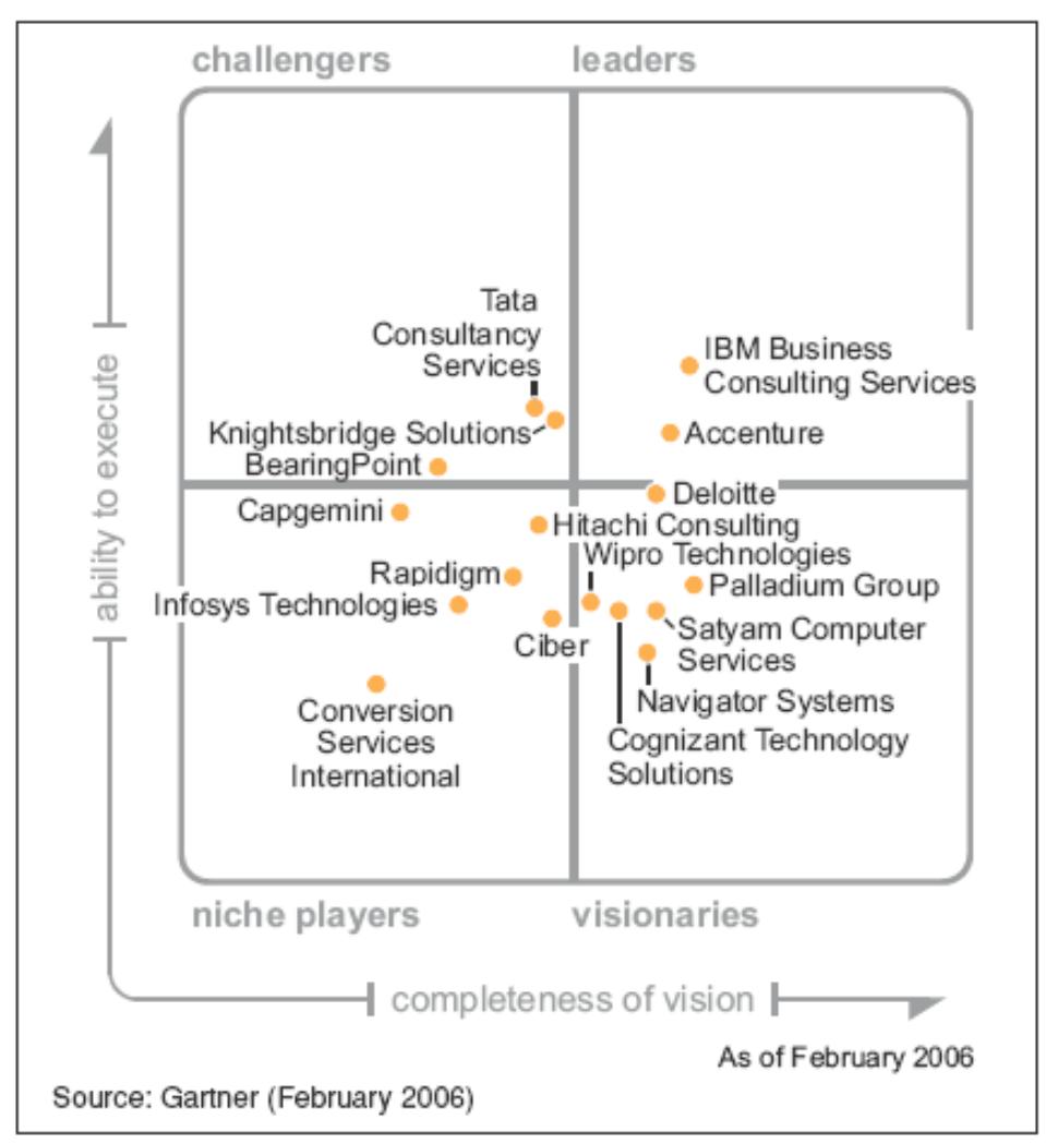 Figure 1 - from GARTNER’S MAGIC QUADRANT and HYPE CYCLE