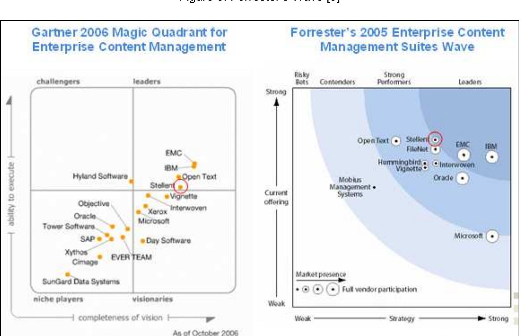 Comparison of gartner magic quadrant and forrester’s wave