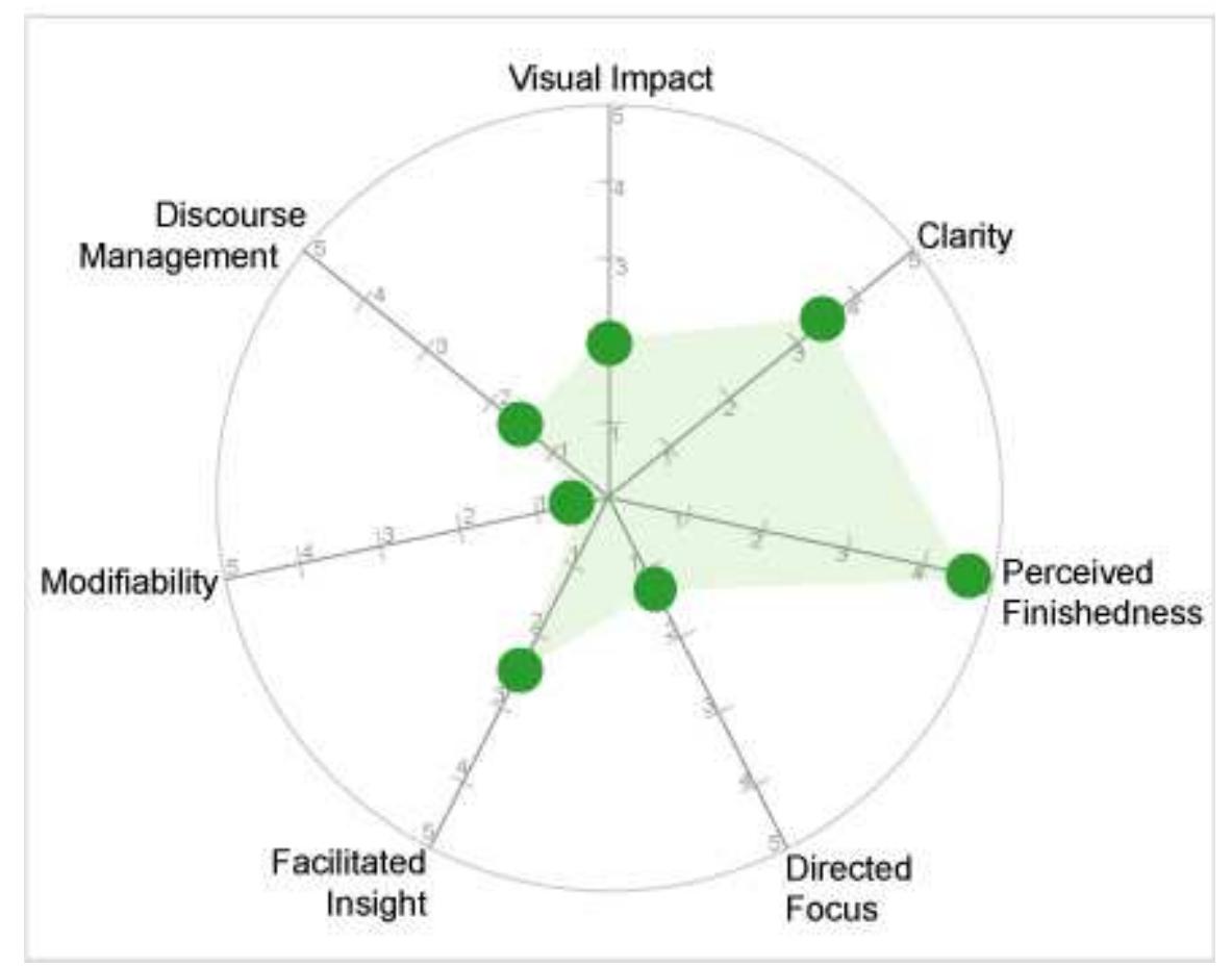 The magic quadrant diagram is characterized by a rather high
