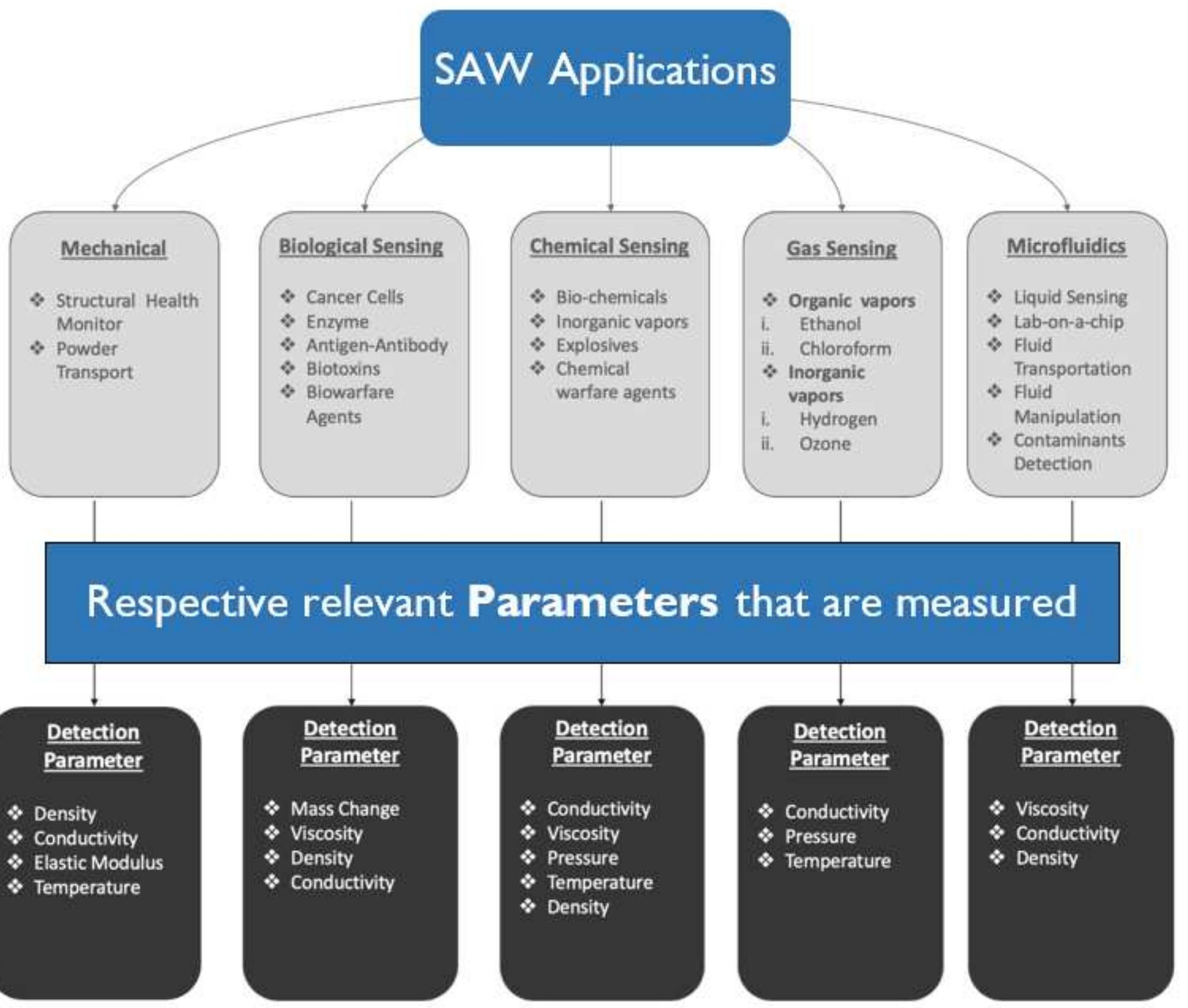 Classification of saw applications and their detection