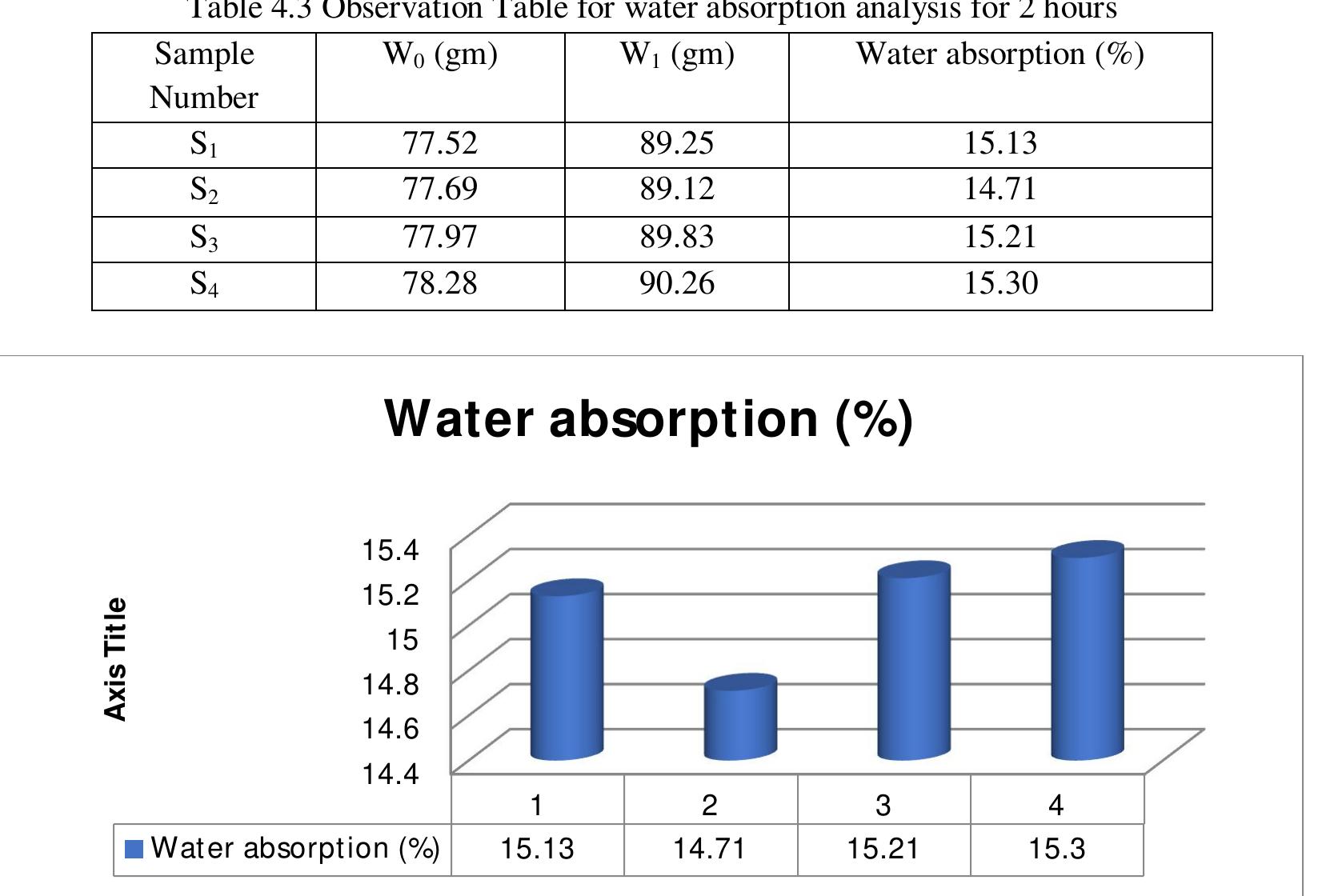 3 observation chart for water absorption analysis for 2 hour