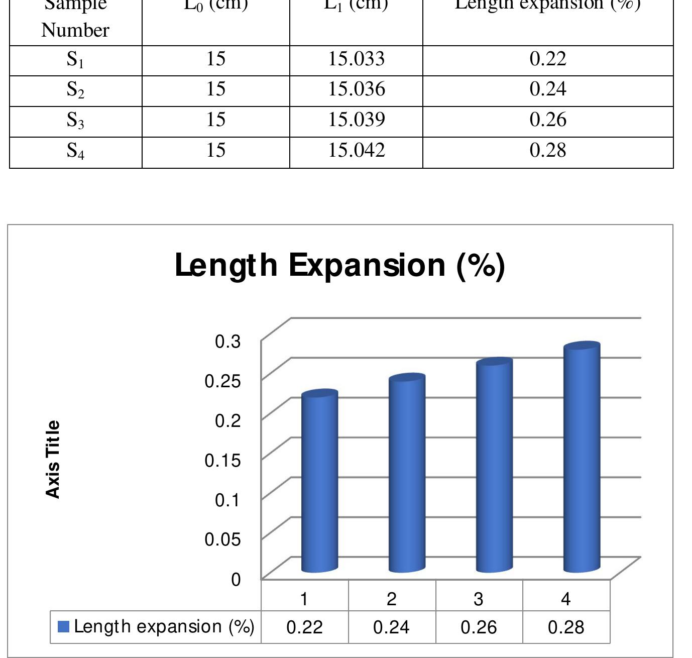 5 observation chart for length expansion analysis table 4.5