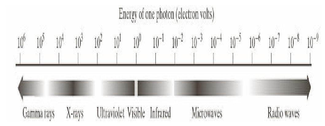 The electromagnetic spectrum arranged according to energy