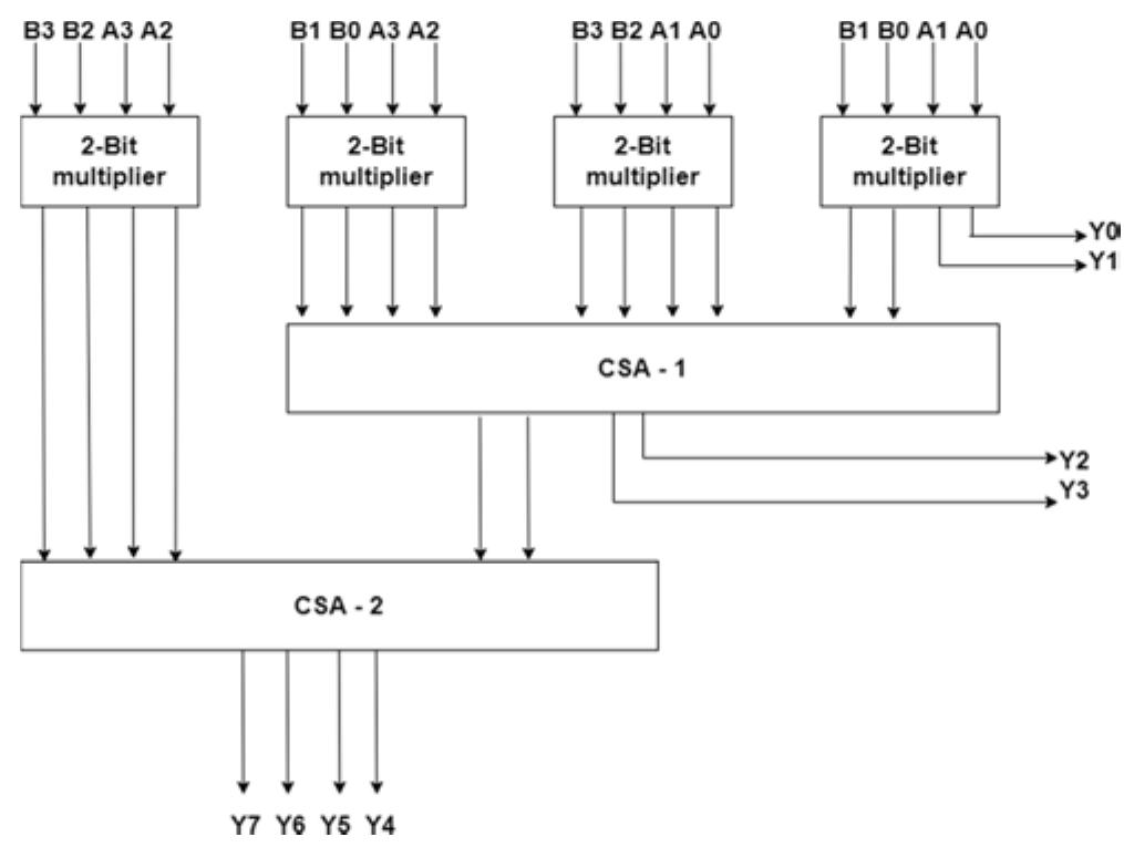 4-bit binary multiplication using urdhva triygb- hyam sutra.