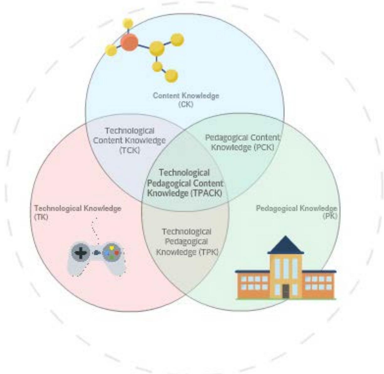 The tpack framework (adapted from koehler & mishra, 2009).