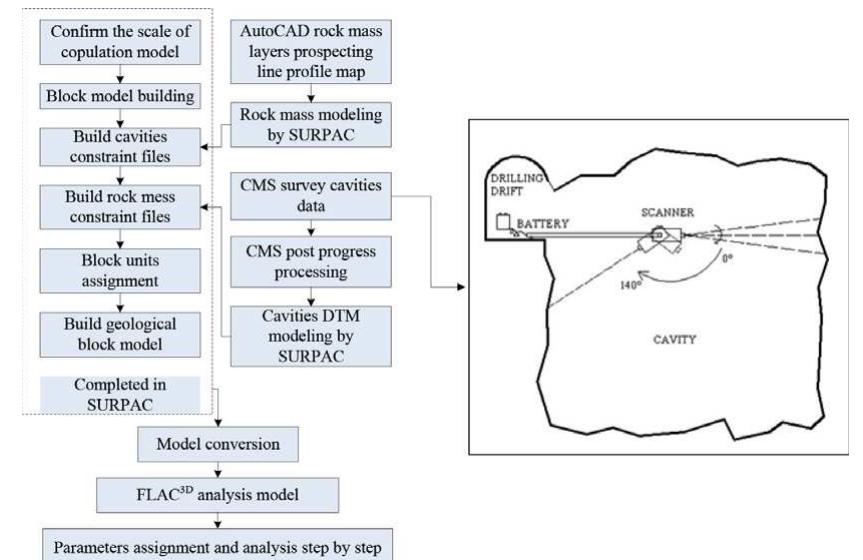 Coupled-model flow chart. step 1: to import the geological