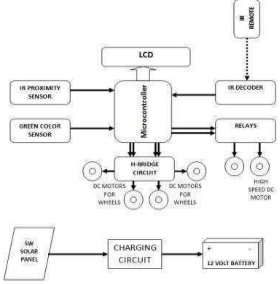 Block diagram autonomous grass cutter [7] arduino board,