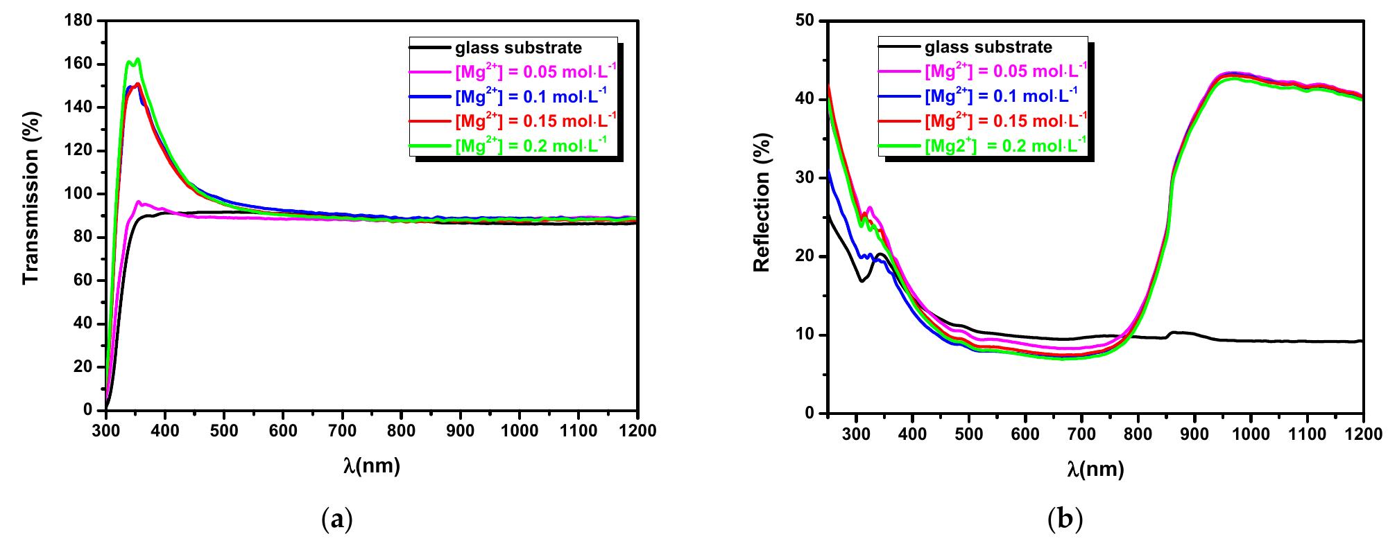 (a) transmission and (b) reflectance spectra of sprayed mgo