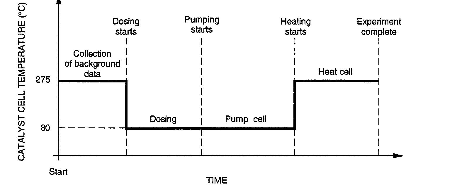 Dosing test flow chart. (b) catalyst cell temperature cycle