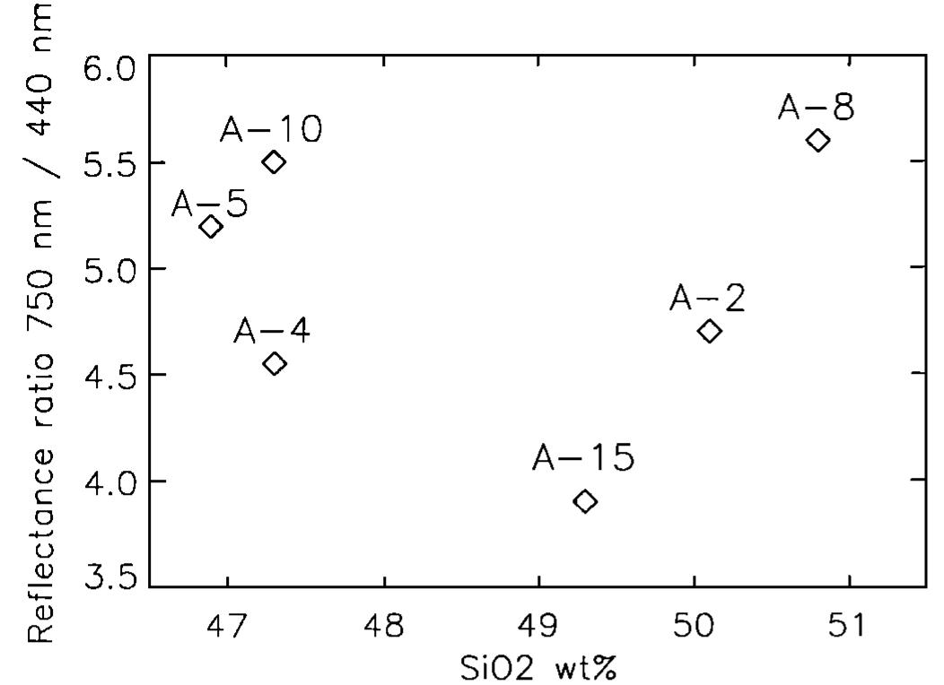 Scaled relative reflectance ratio (s’j5) / s 4g) ver- sus
