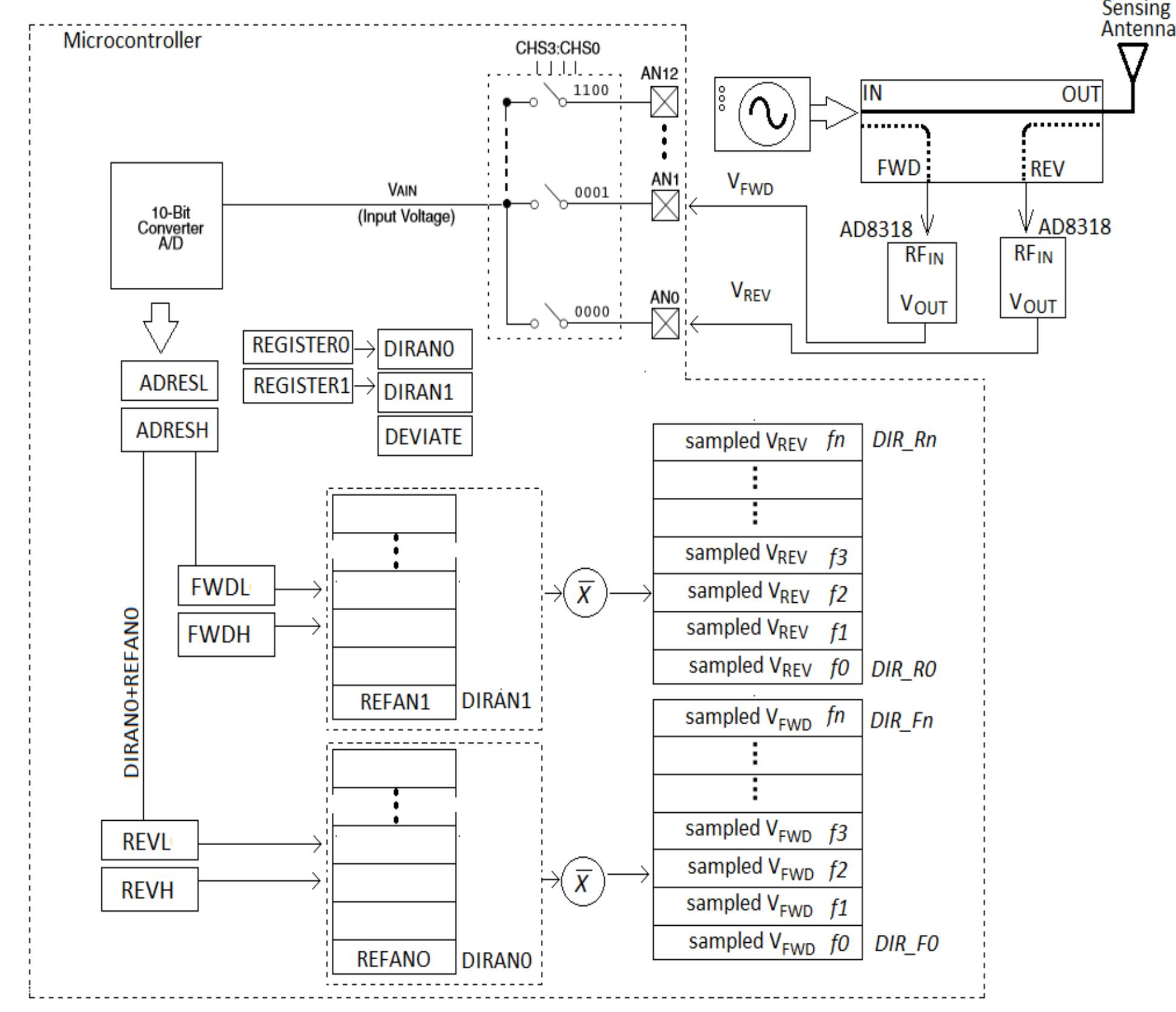 Non-invasive sensor system block diagram. microcontroller ad