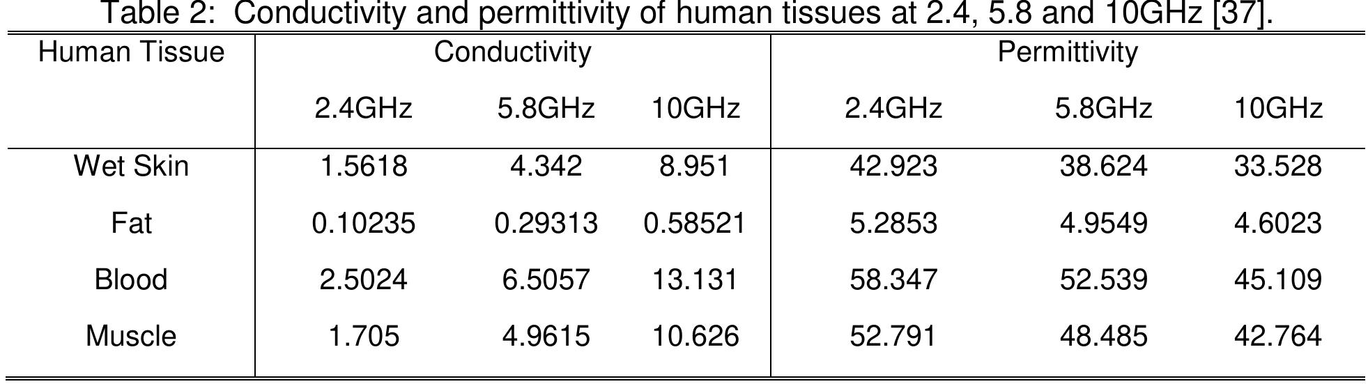 Tissues [33, 38]. table 2 shows the conductivity and